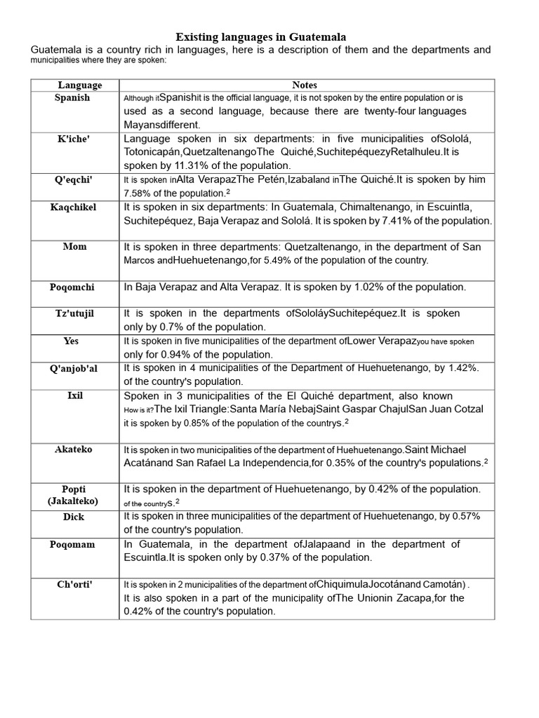 Languages Spoken in Guatemala | PDF | Guatemala | Mesoamerica