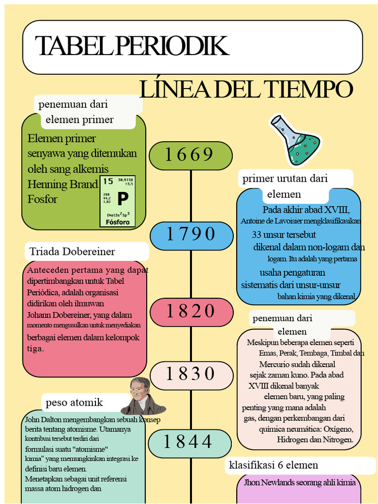 Garis waktu tabel periodik kimia | PDF