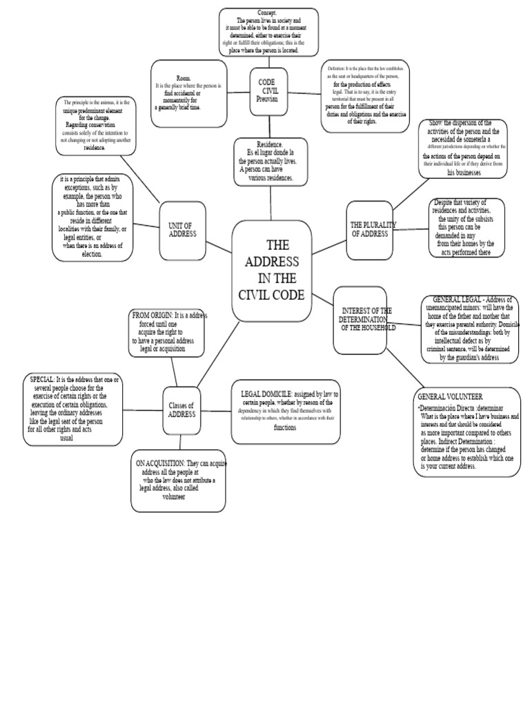 Civil Law. - Mind Map | PDF | Domicile (Law) | Private Law