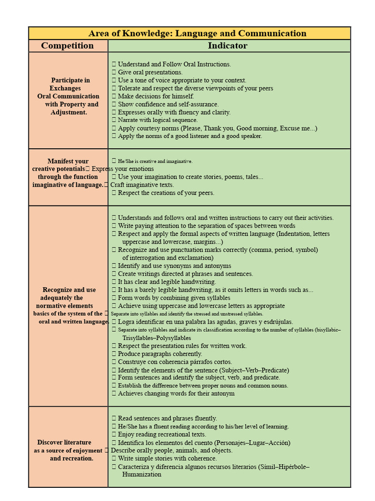 Third Grade Indicators | PDF | Multiplication | Linguistics