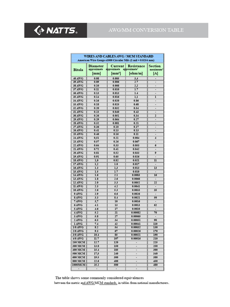 AWG to MM Conversion Table | PDF | Manufactured Goods | Wire
