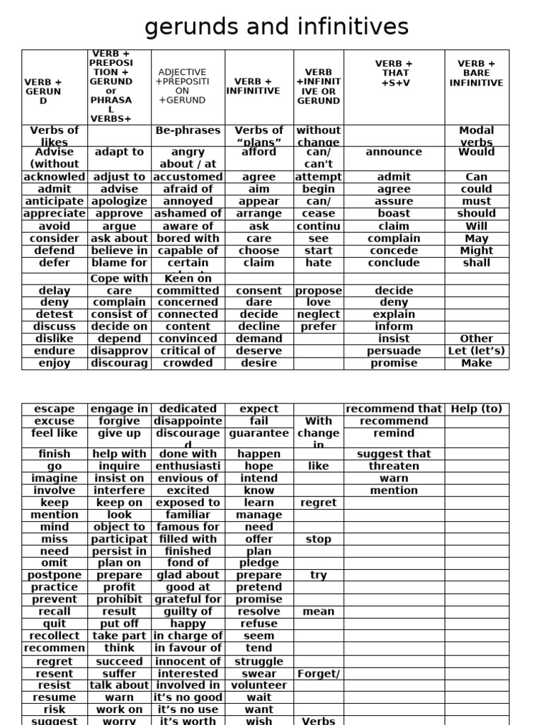 Gerund, Infinitive - Verbs and Expressions List | PDF | Verb