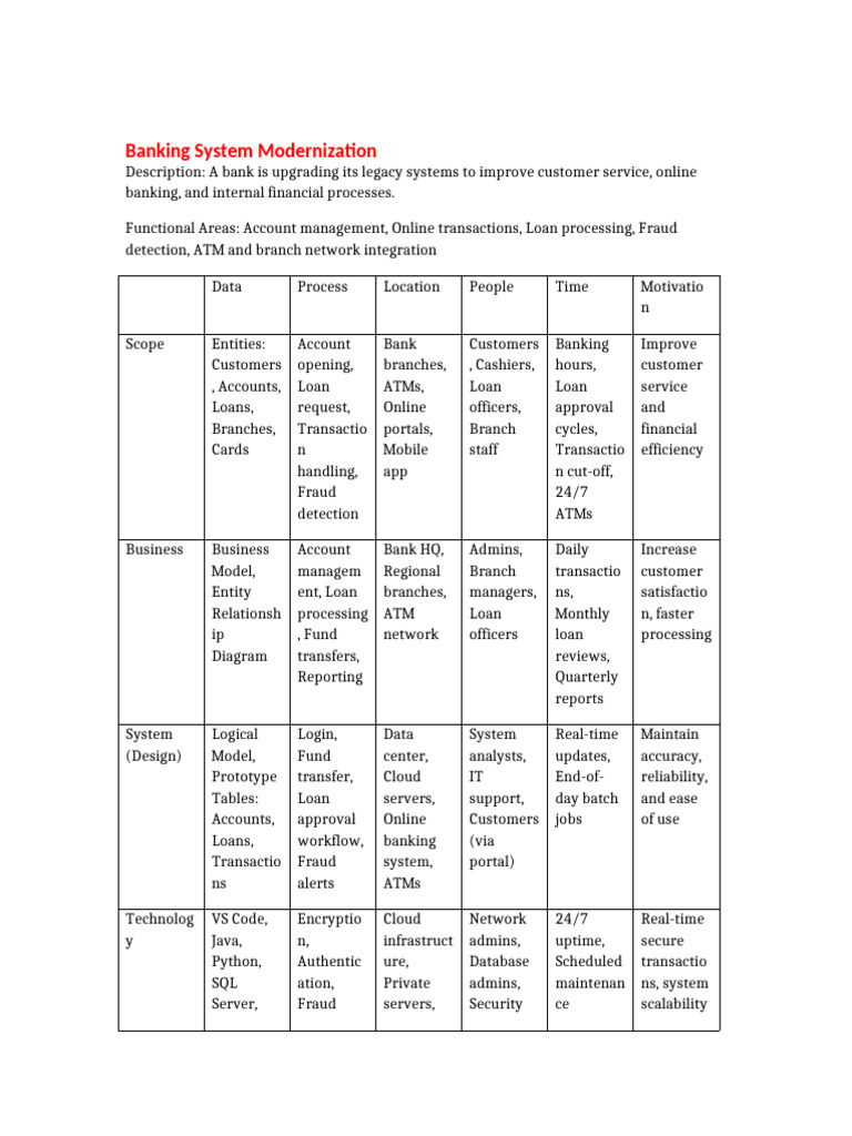 Banking System Modernization | PDF | Database Transaction | Databases