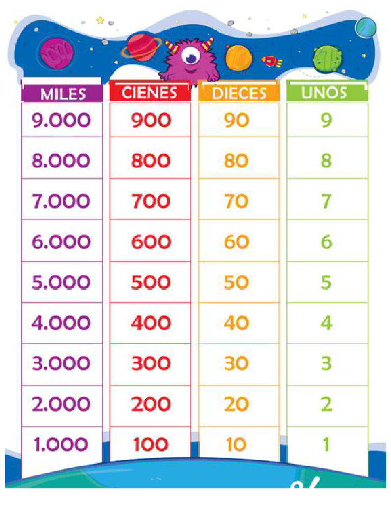 Cuadro de Numeros Miles Cienes Dieces Unos | PDF