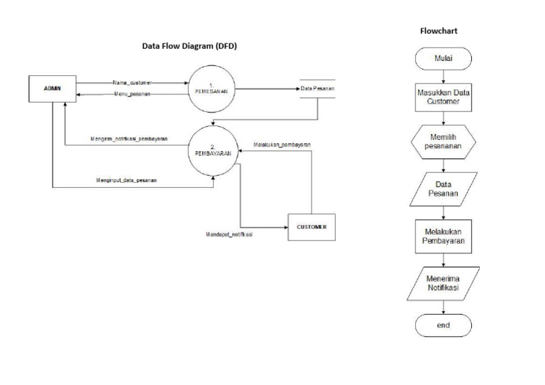 DFD Flowchart | PDF