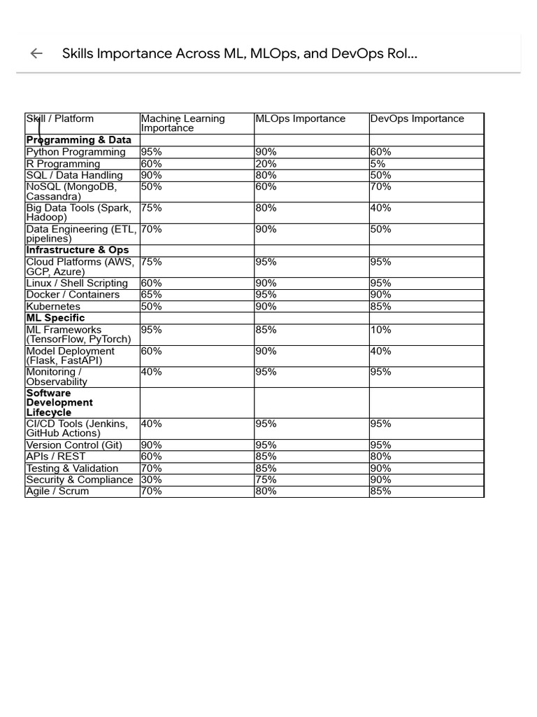 Skills Importance Across ML, MLOps, and DevOps Rol... | PDF
