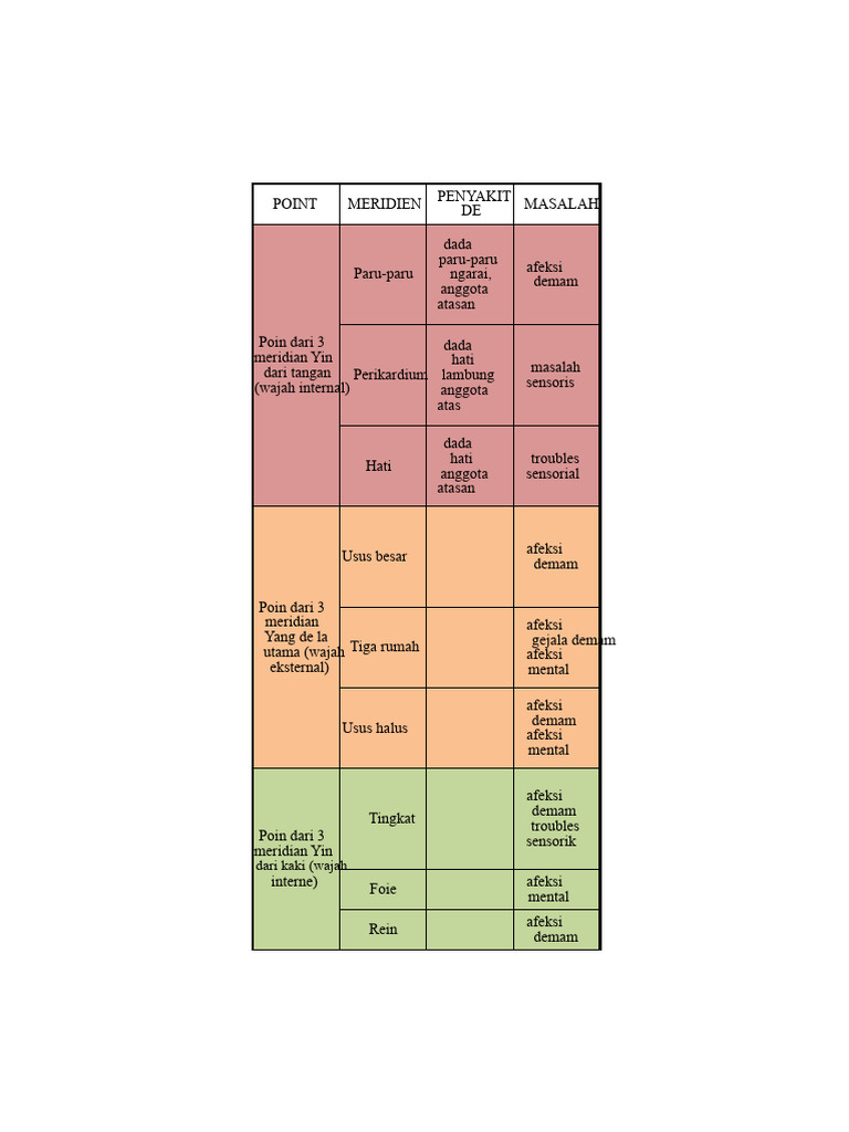Titik akupunktur lengkap | PDF