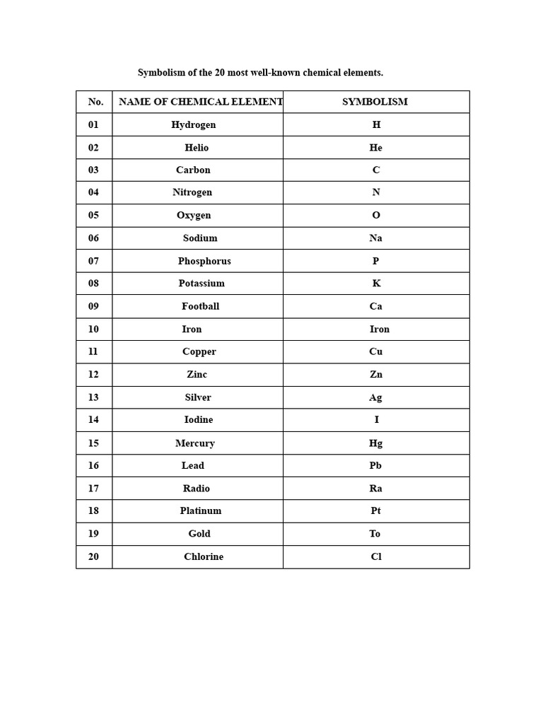 Symbolism of the 20 most well-known chemical elements | PDF