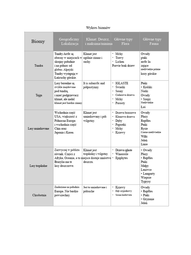 Wykres biomy | PDF