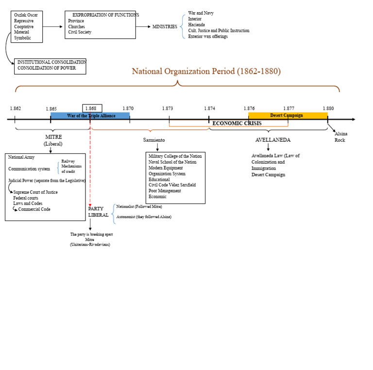 Timeline of The National Organization Period | PDF | Argentina