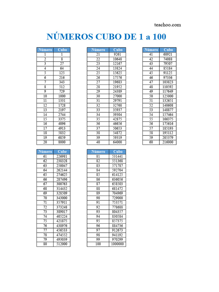 Números y Cubos del 1 al 100 | PDF
