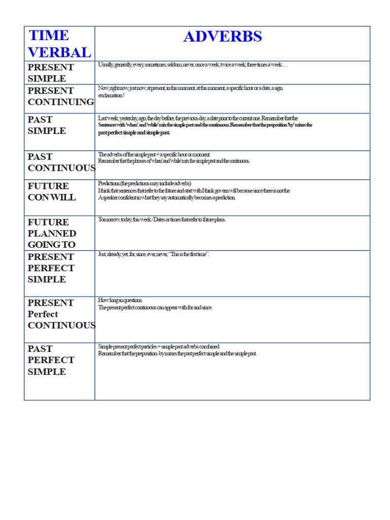 Adverbs and Verb Tenses | PDF