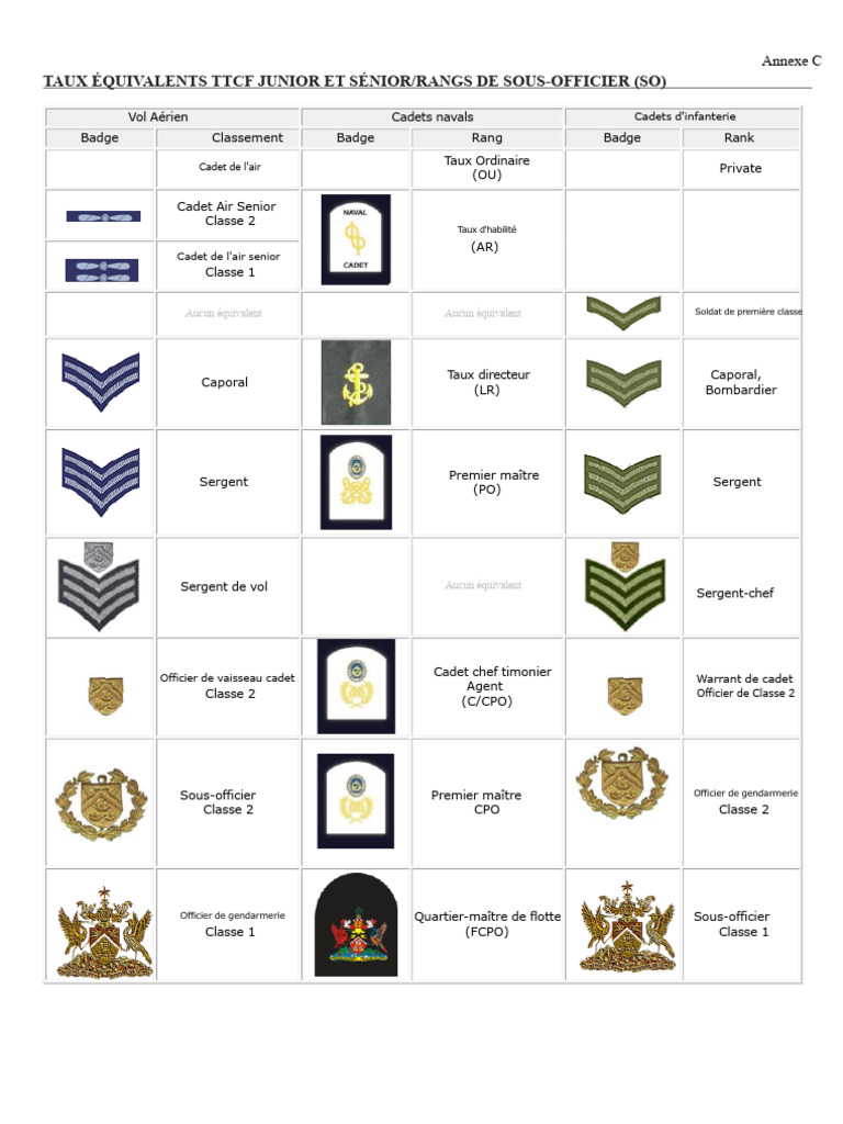 Équivalences de Rangs Militaires TTCF | PDF | Général (Rang militaire ...