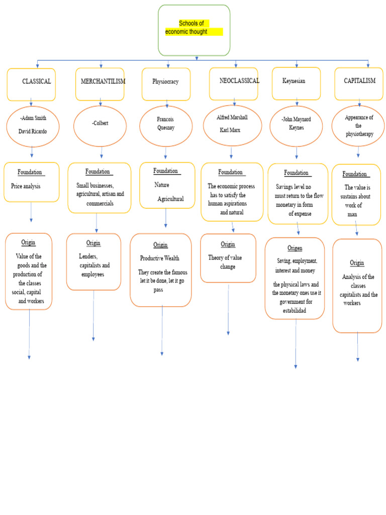 Conceptual Map of The Schools of Economic Thought | PDF | Economics ...