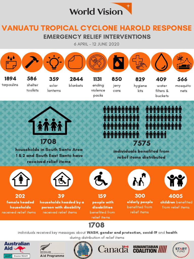 WVV TC Harold Overall Response Infographic - v3 | PDF | Tropical ...