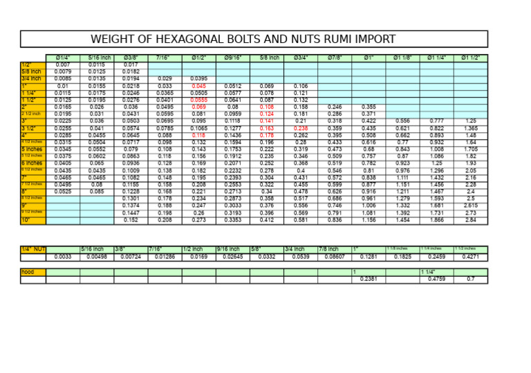 Hexagonal Bolt and Nut Weights Guide | PDF | Screw | Nut (Hardware)