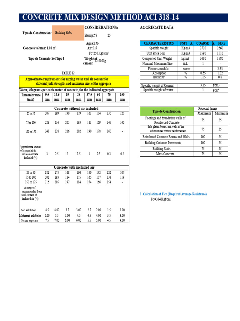 ACI 318-14 Concrete Mix Design Guide | PDF | Concrete | Composite Material