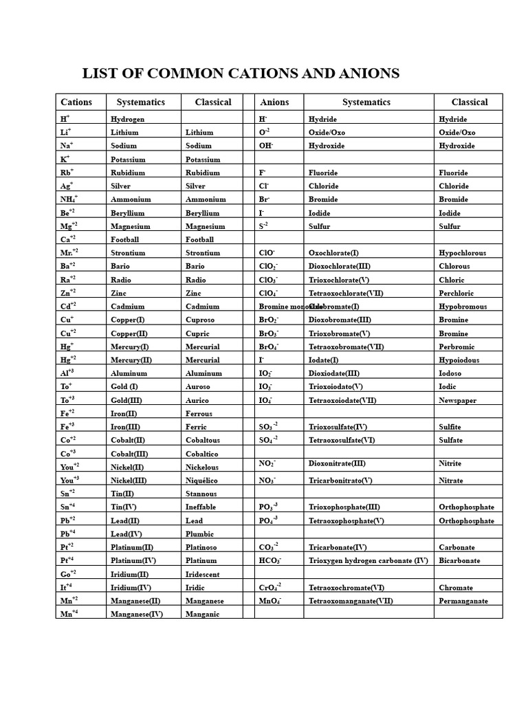 List of Common Cations and Anions | PDF | Hydroxide | Molecules