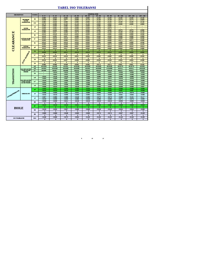 Tabla de Tolerancias ISO | PDF