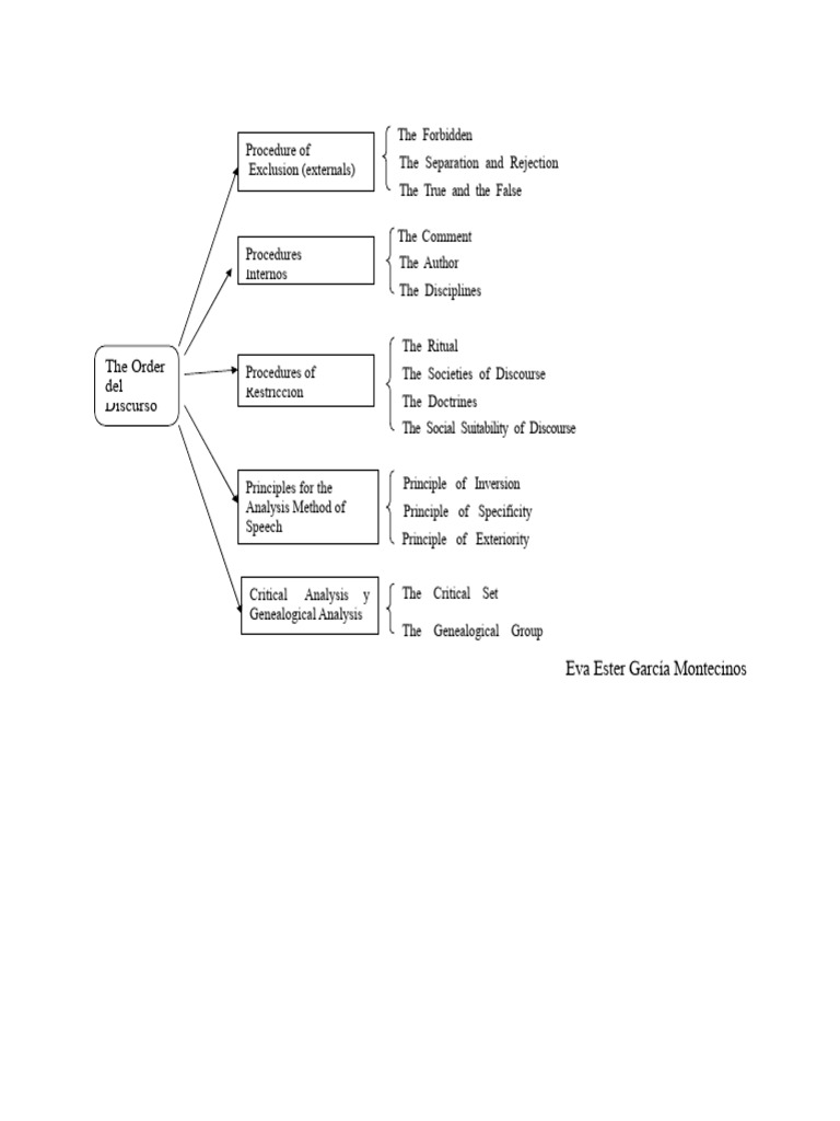 Conceptual Map The Order of Discourse | PDF