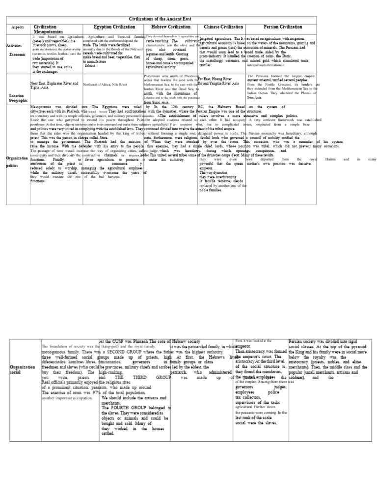 Comparative Chart On Middle Eastern Civilizations | PDF | Deities ...