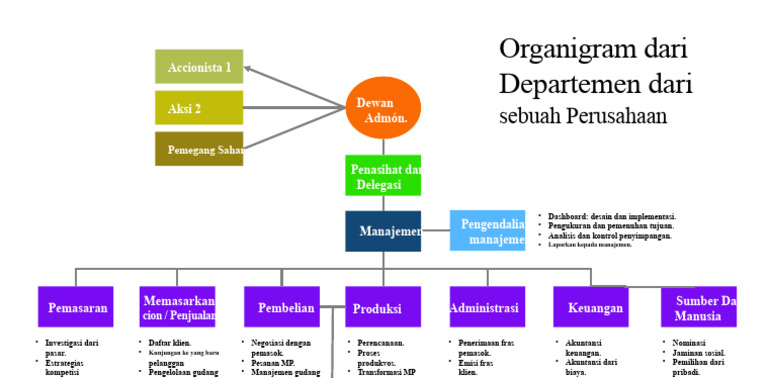 Organigram Departemen Perusahaan | PDF