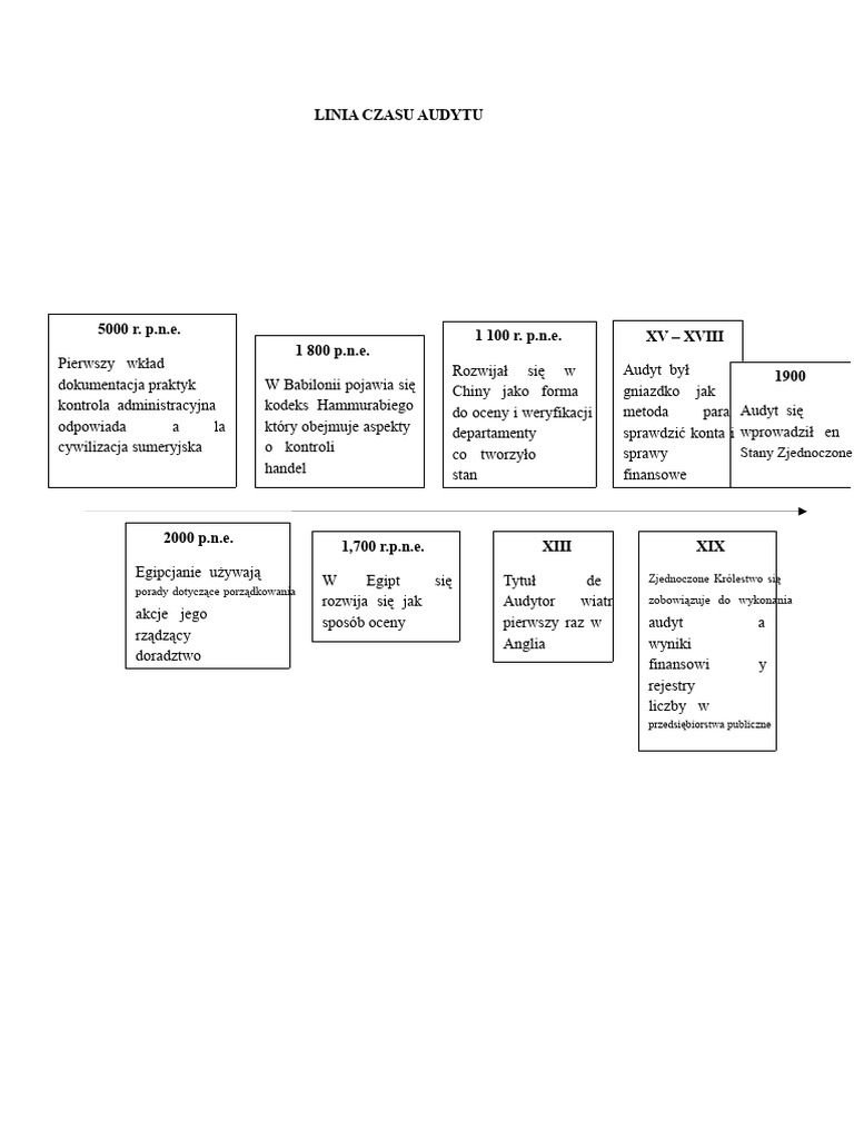 Linia Czasu Audytu | PDF