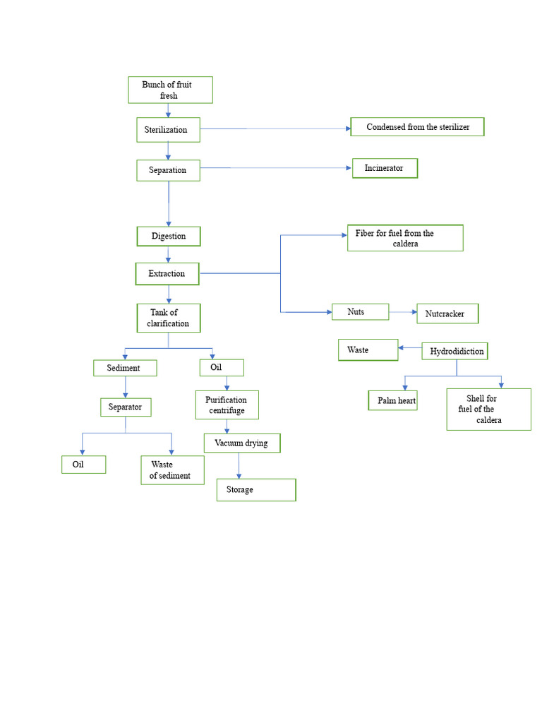 Palm Oil Flowchart | PDF