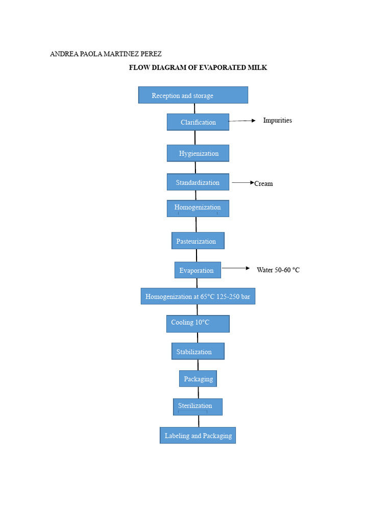 Evaporated Milk Diagram | PDF