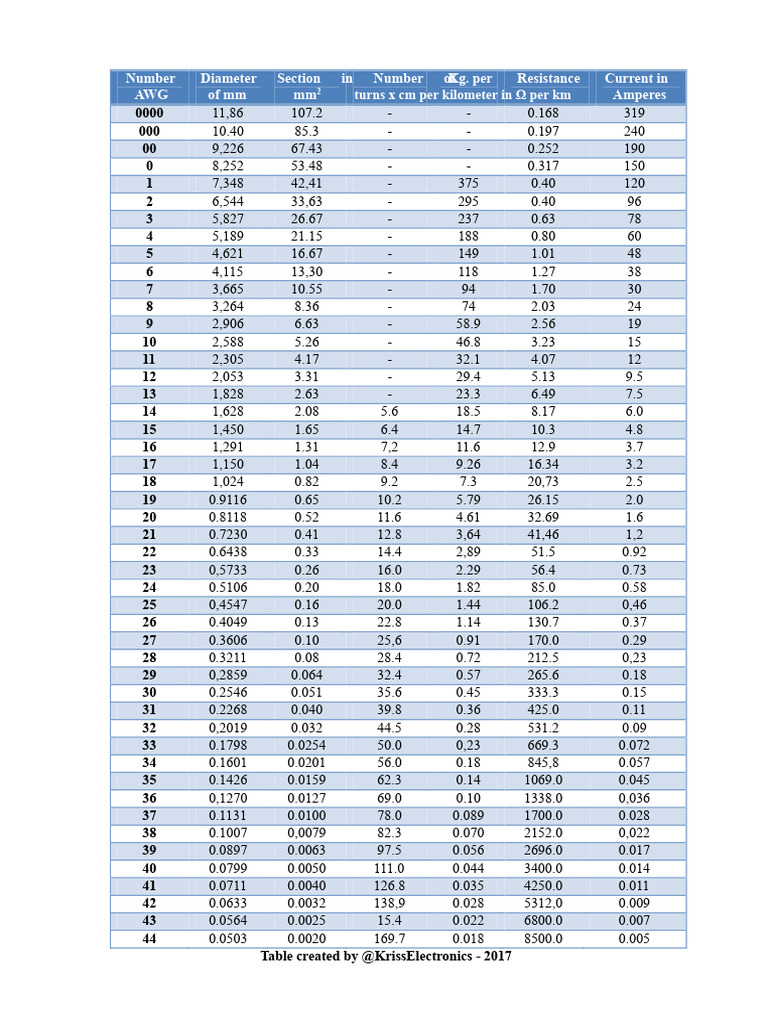 table_awg_by_kriss_electronics.pdf | PDF | Wire | Manufactured Goods
