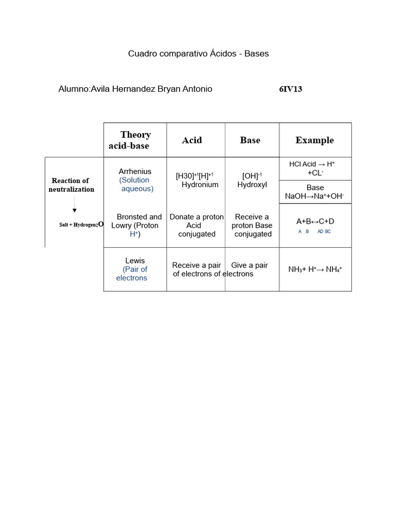 Comparative Table Acids - Bases | PDF