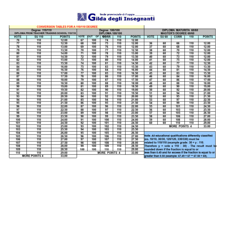 Conversion Tables for 110/110 Degrees | PDF | Vocational Education ...