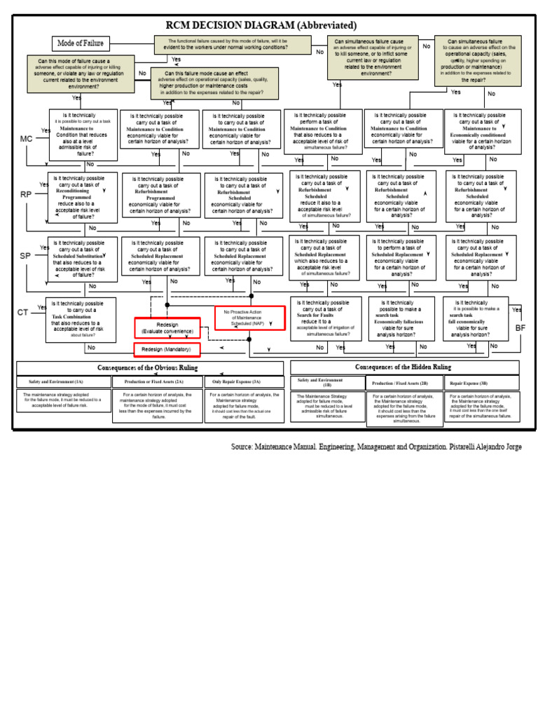 RCM Decision Diagram Overview | PDF