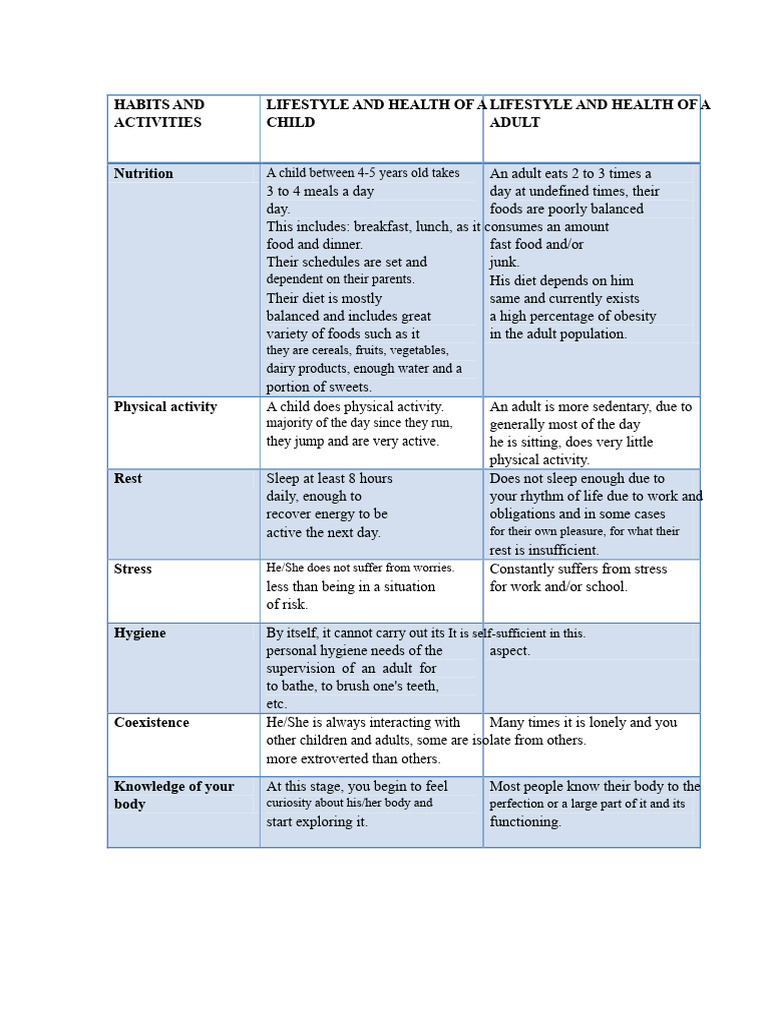 Comparative Chart Child-Adult | PDF | Meal | Foods