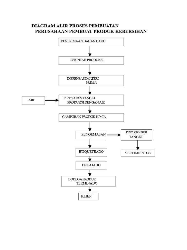 Diagram Alur Produksi | PDF