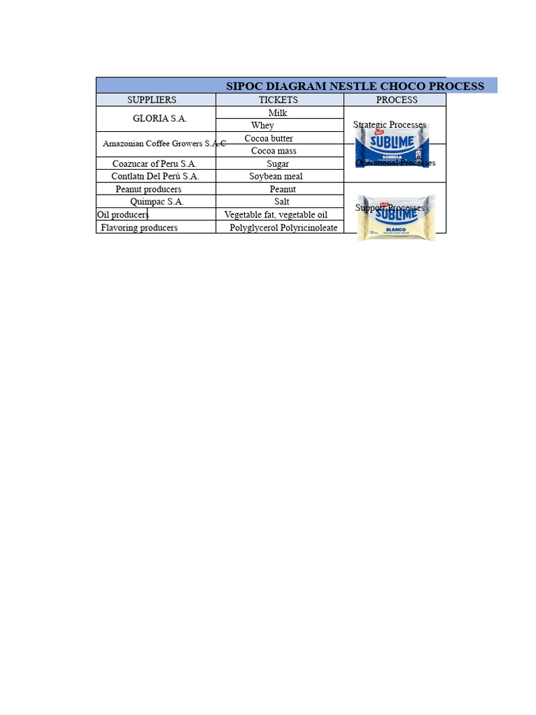 Sipoc, List of Processes, Process Mapping | PDF | Chocolate | Cocoa Bean