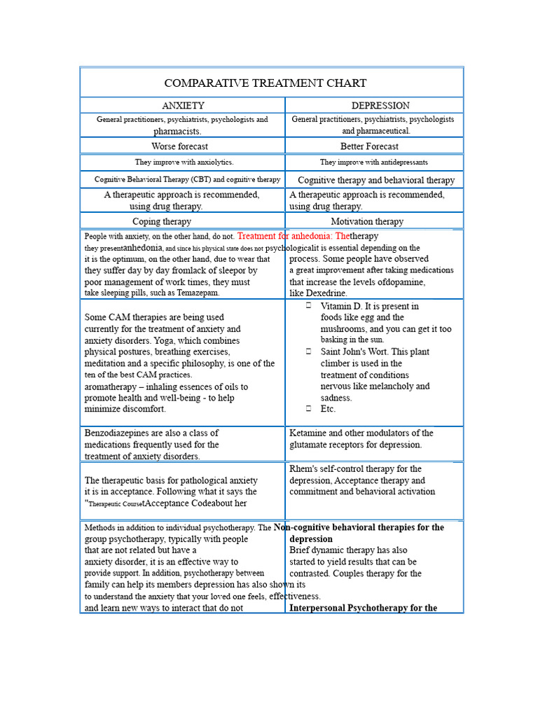 Comparative Treatment Chart | PDF | Major Depressive Disorder | Anxiety
