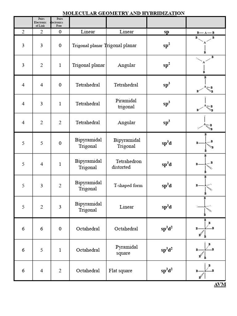Molecular Geometry and Hybridization Guide | PDF | Condensed Matter ...