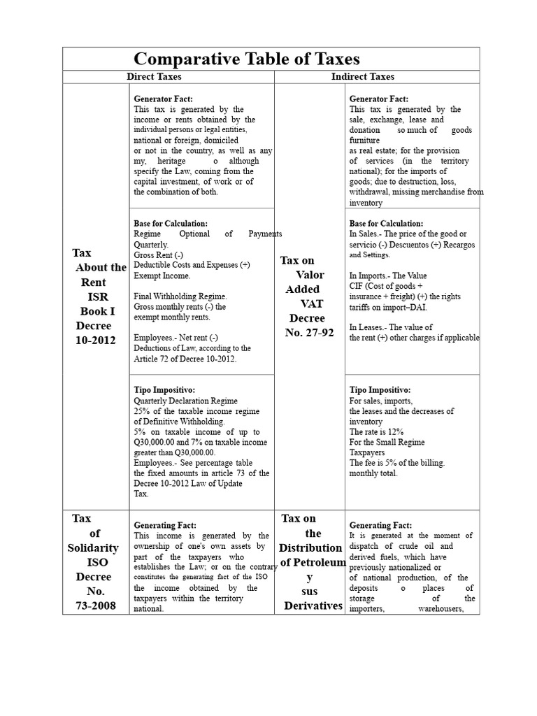 Tax Comparison: Direct vs Indirect | PDF | Taxes | Value Added Tax