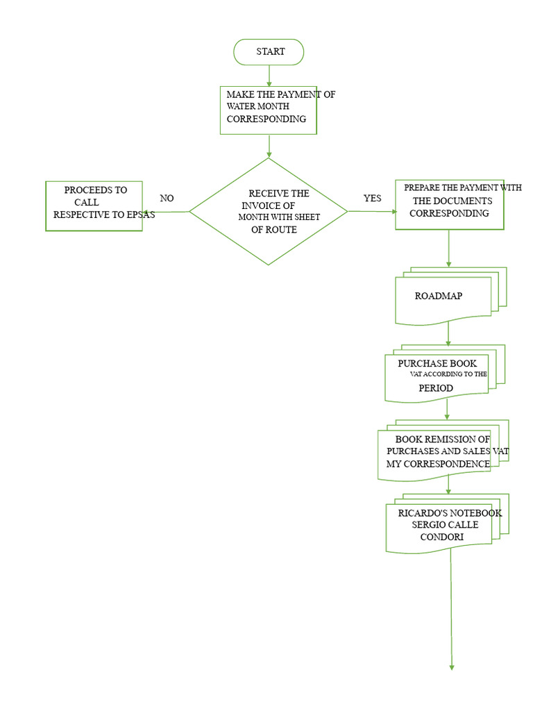 Payment Flowcharts | PDF