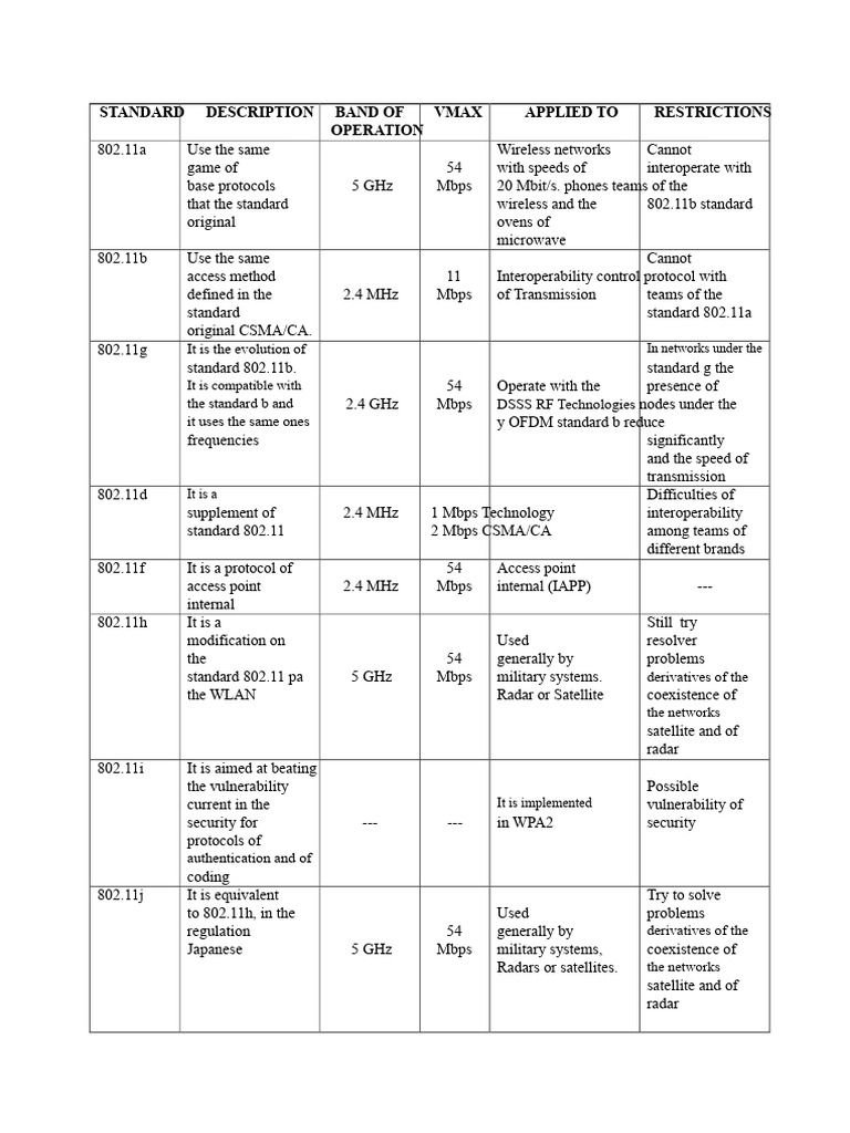 95795674-Comparative Chart of Standards | PDF | Ieee 802.11 | Wi Fi