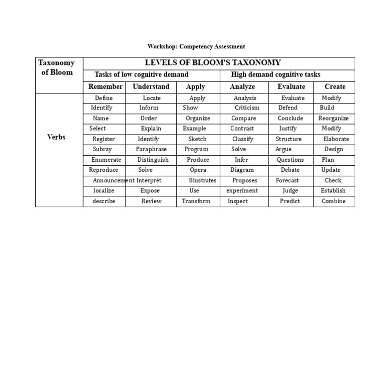 BLOOM'S TAXONOMY SHEET | PDF