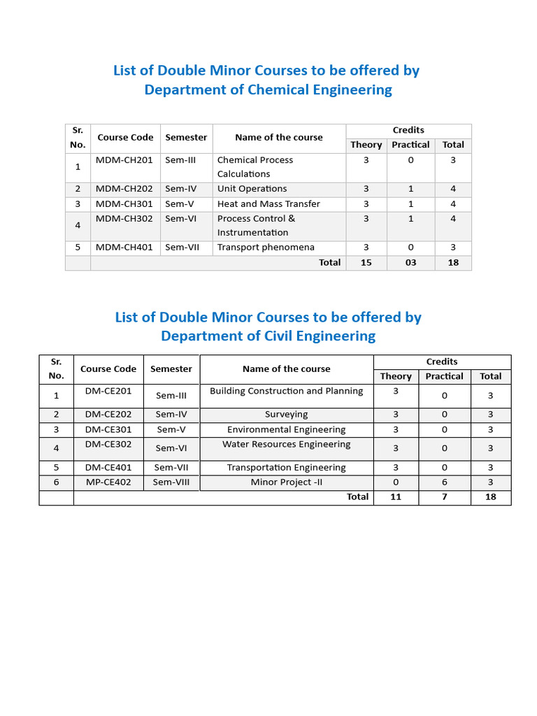 Double Minor Courses by Engineering Departments | PDF | Textiles ...