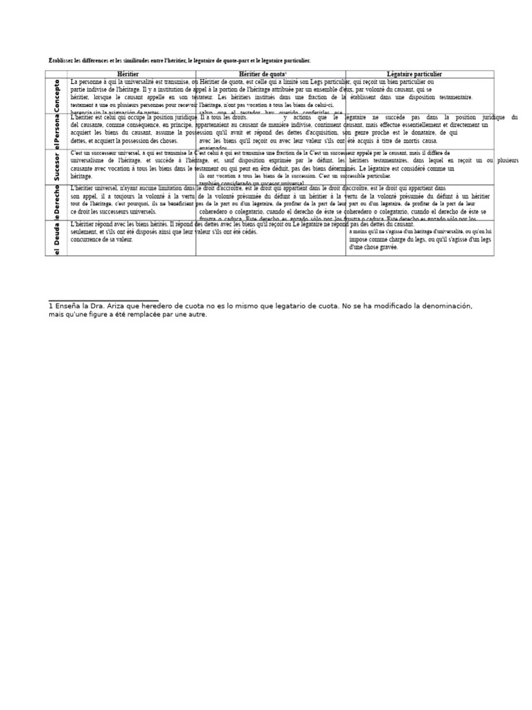 Différences entre héritier et légataire | PDF