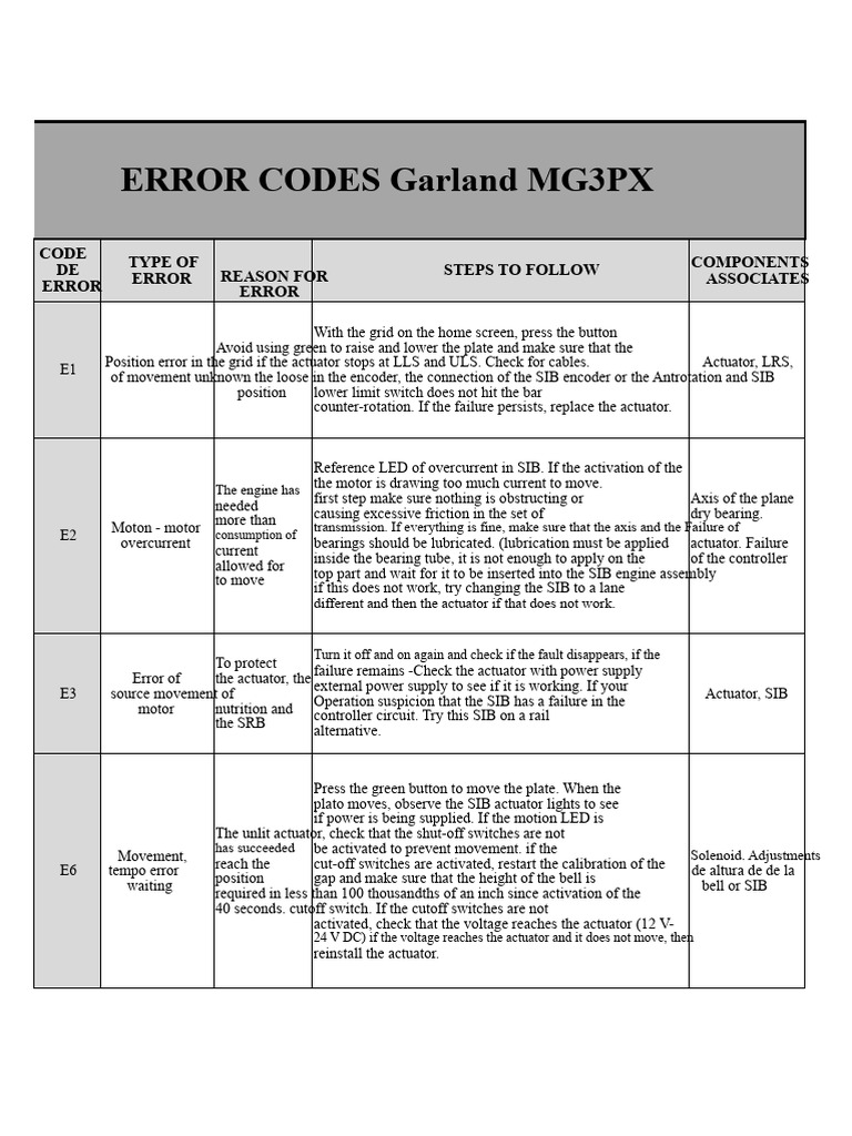 Garland MG3PX Error Codes Guide | PDF | Thermocouple | Switch
