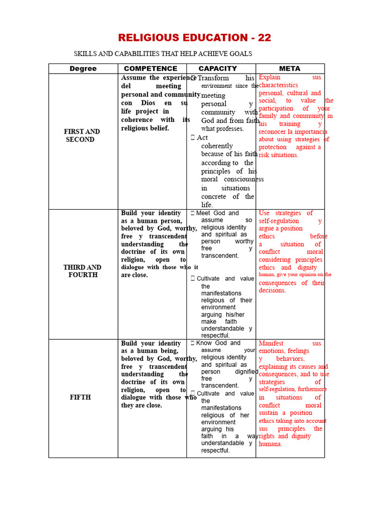 Religious Education Goals 22 | PDF | God | Faith