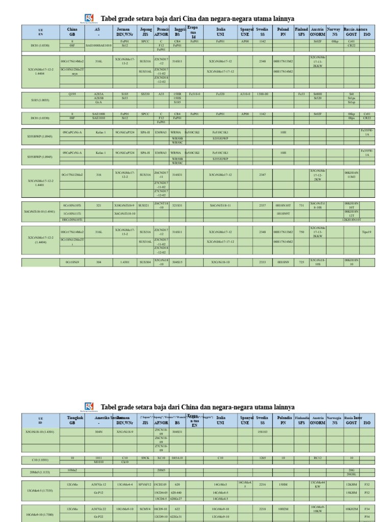 Tabel Setara Baja China dan Eropa | PDF