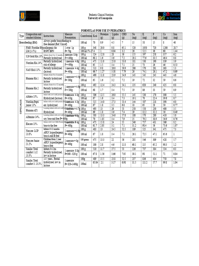 Pediatrics Formulas - 2023 | PDF | Milk | Nutrition
