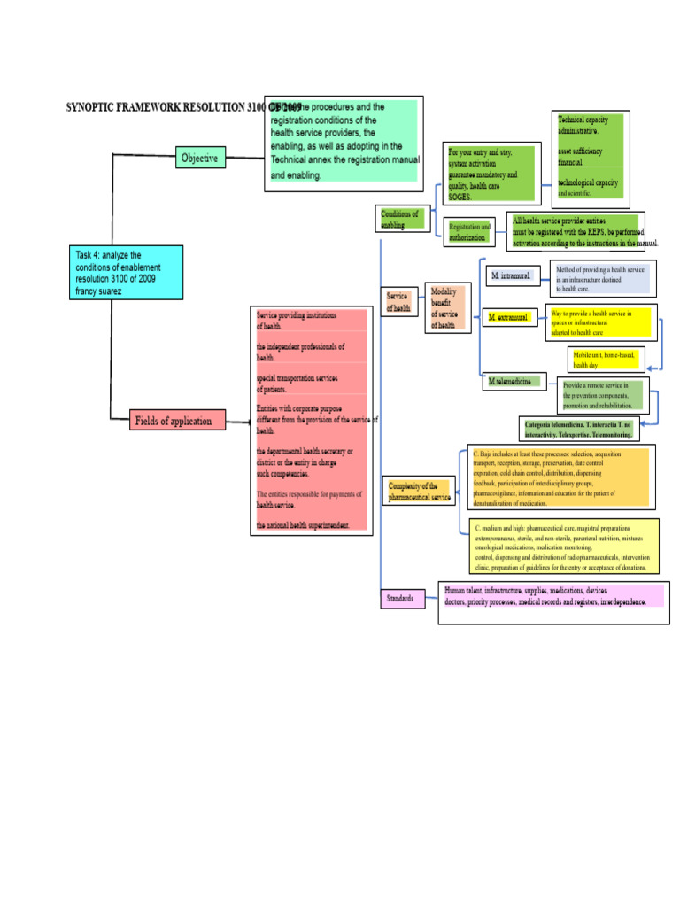 Synoptic Chart Resolution 3100 of 2009 | PDF | Public Services | Social Programs