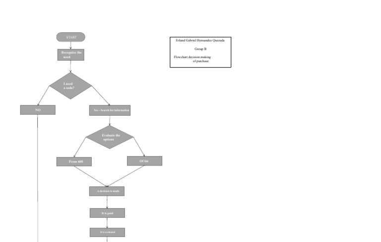 Purchase Decision-Making Flowchart | PDF